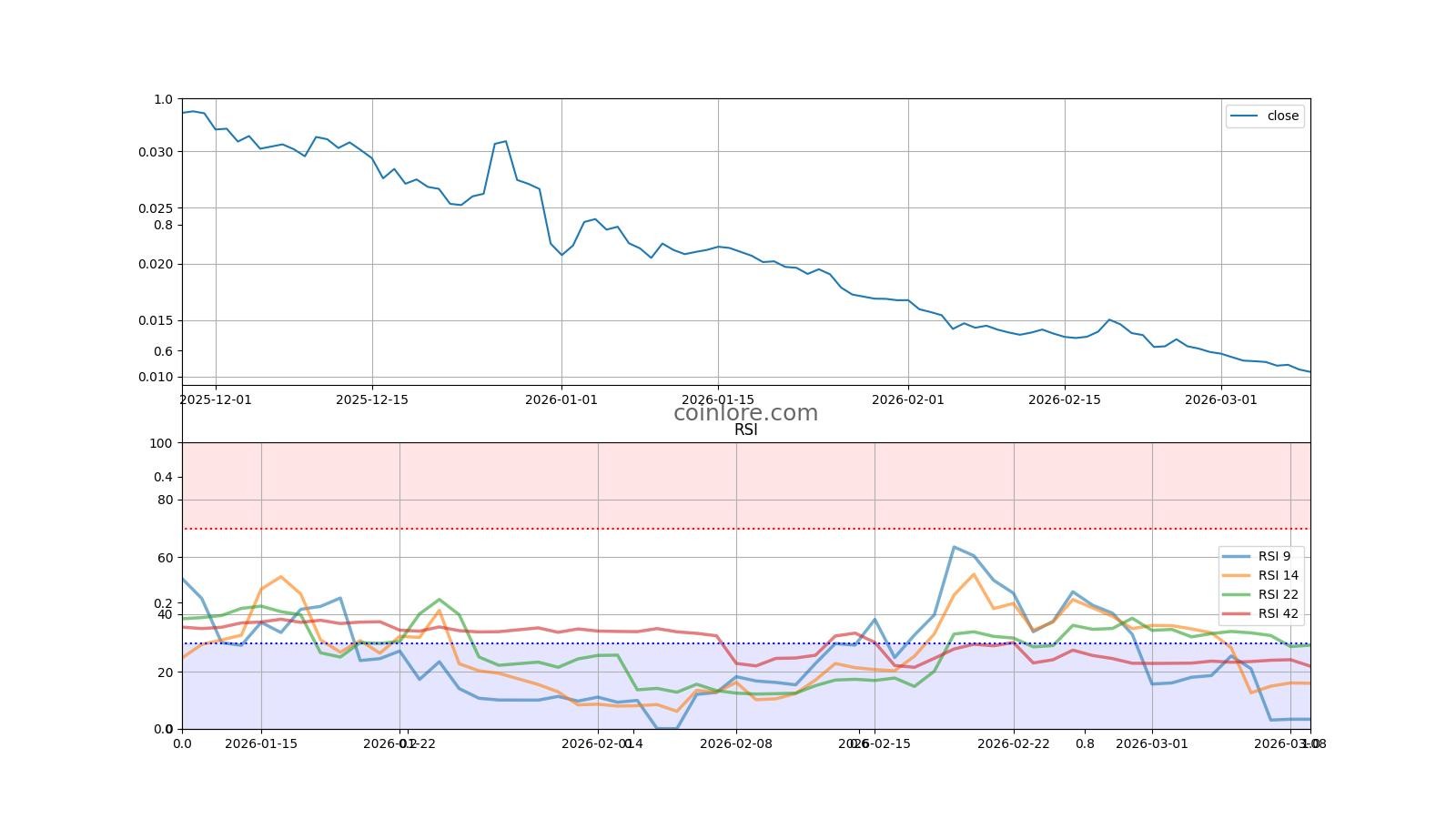 Hifi Finance RSI indicator