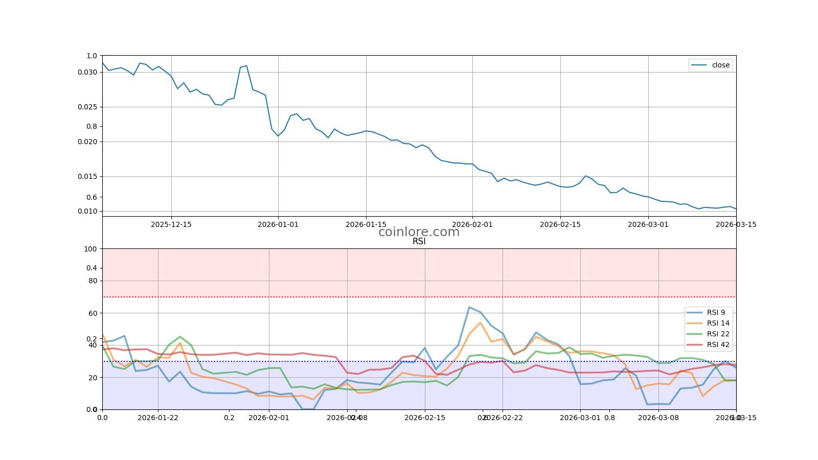Hifi Finance RSI indicator