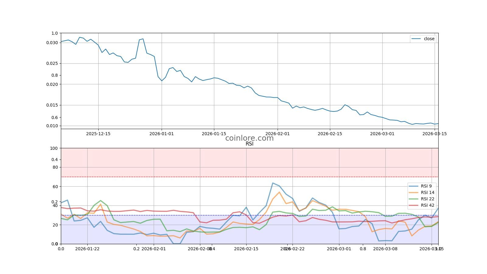 Hifi Finance RSI indicator