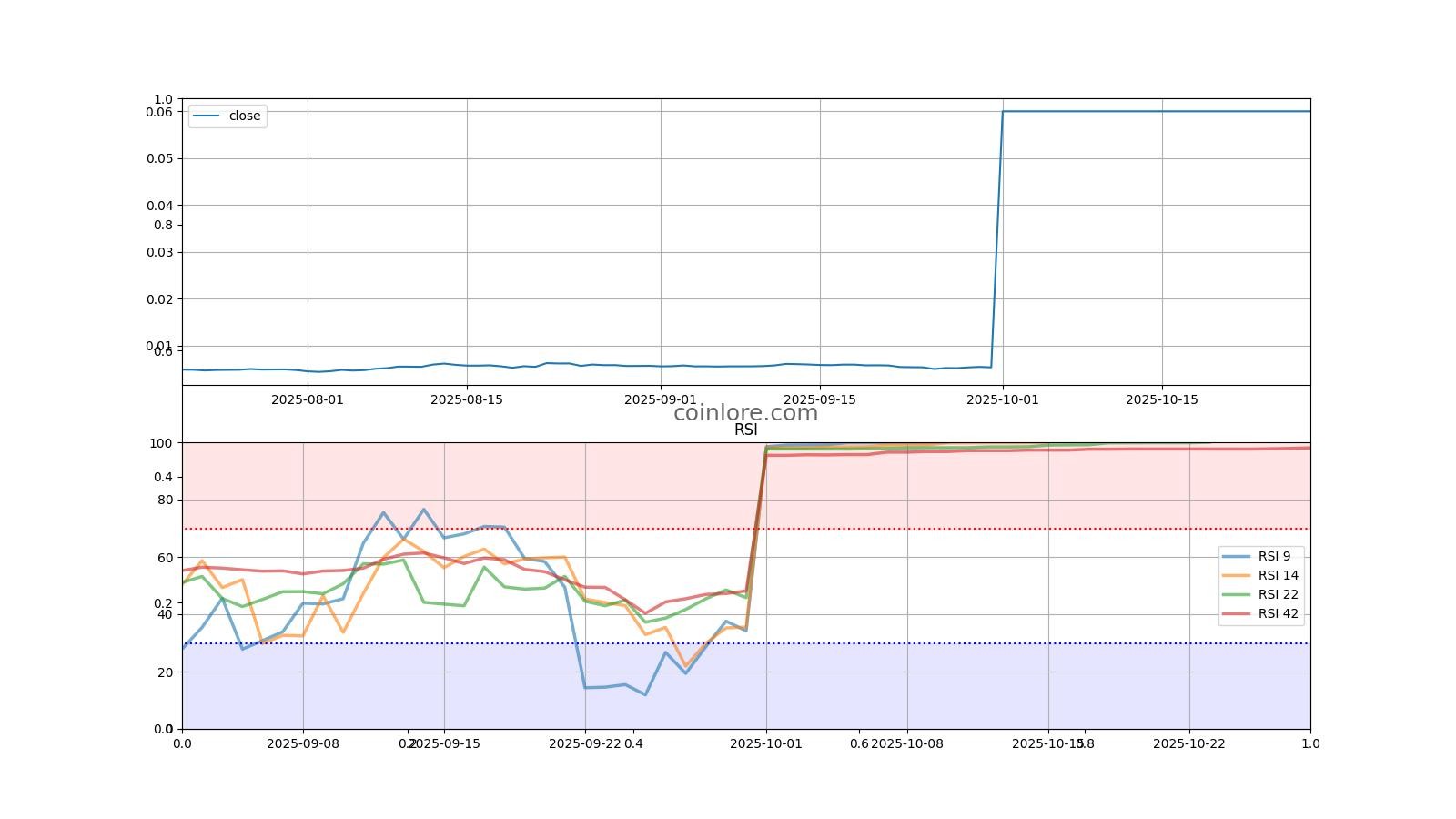 High Performance Blockchain RSI indicator