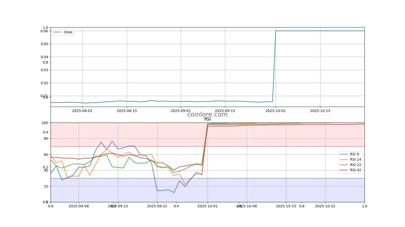ハイパフォーマンスブロックチェーン RSI indicator