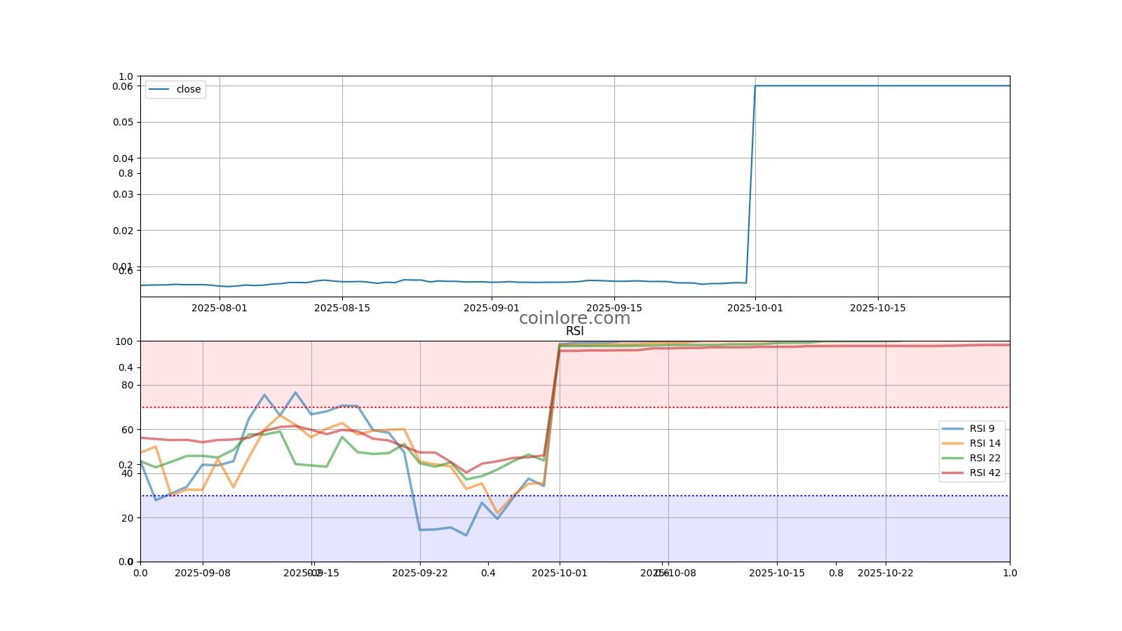 High Performance Blockchain RSI indicator