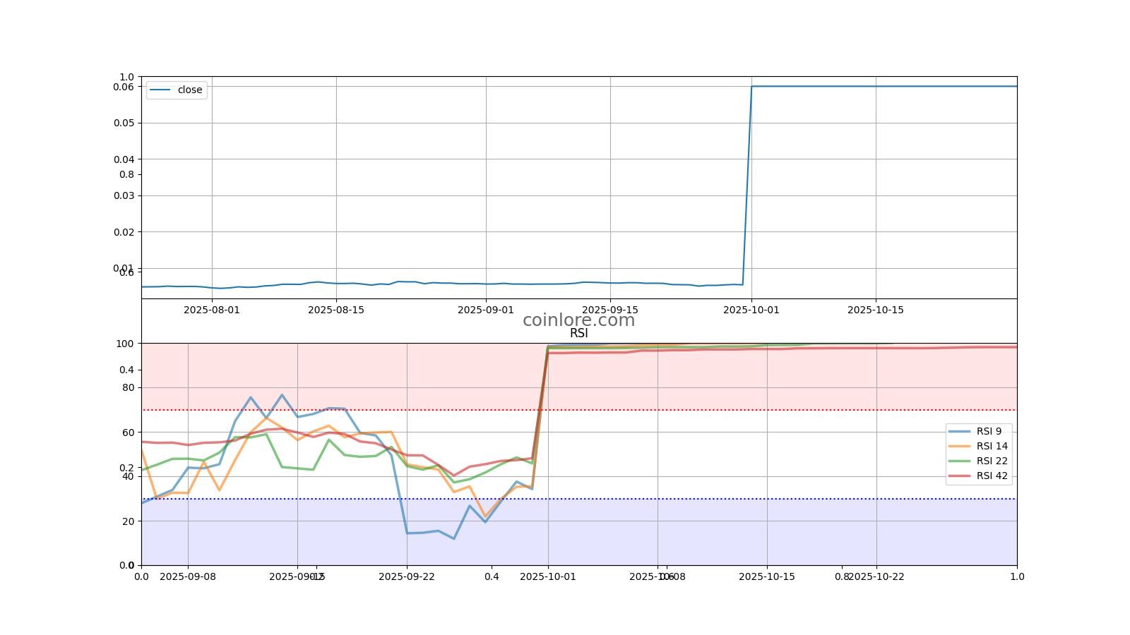 High Performance Blockchain RSI indicator