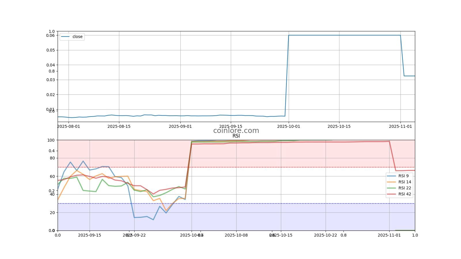 High Performance Blockchain RSI indicator