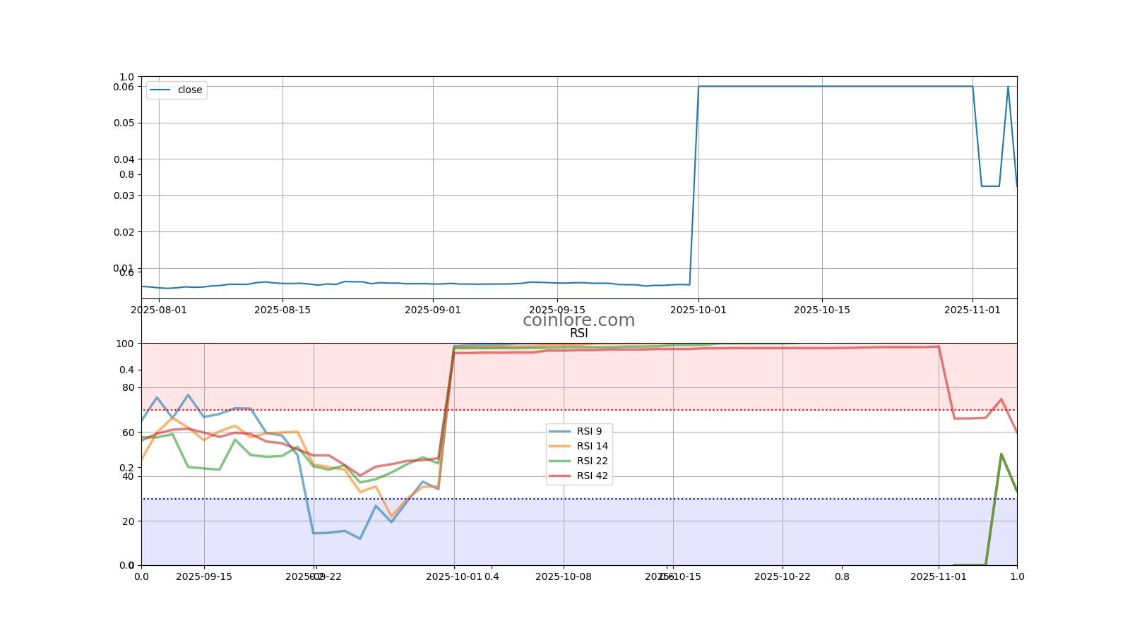 High Performance Blockchain RSI indicator