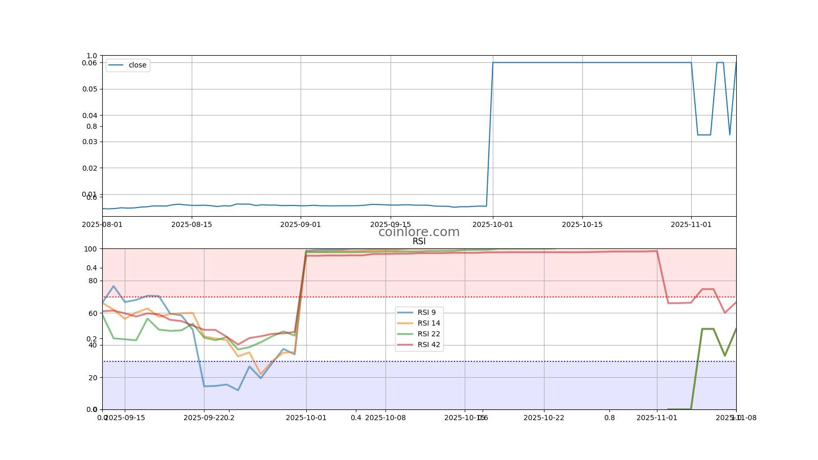 High Performance Blockchain RSI indicator