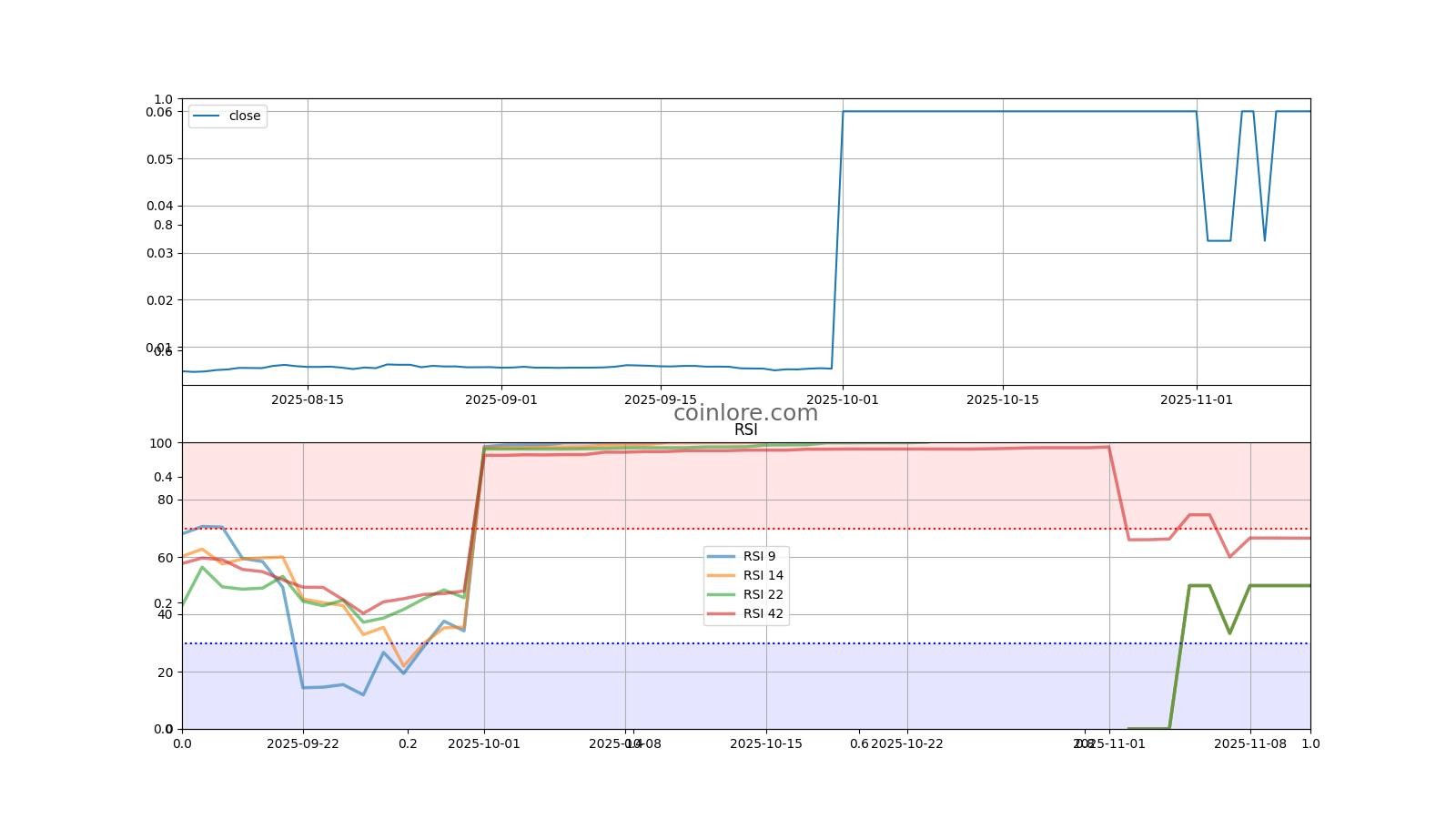 High Performance Blockchain RSI indicator