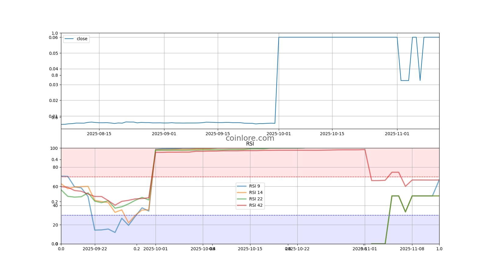 High Performance Blockchain RSI indicator