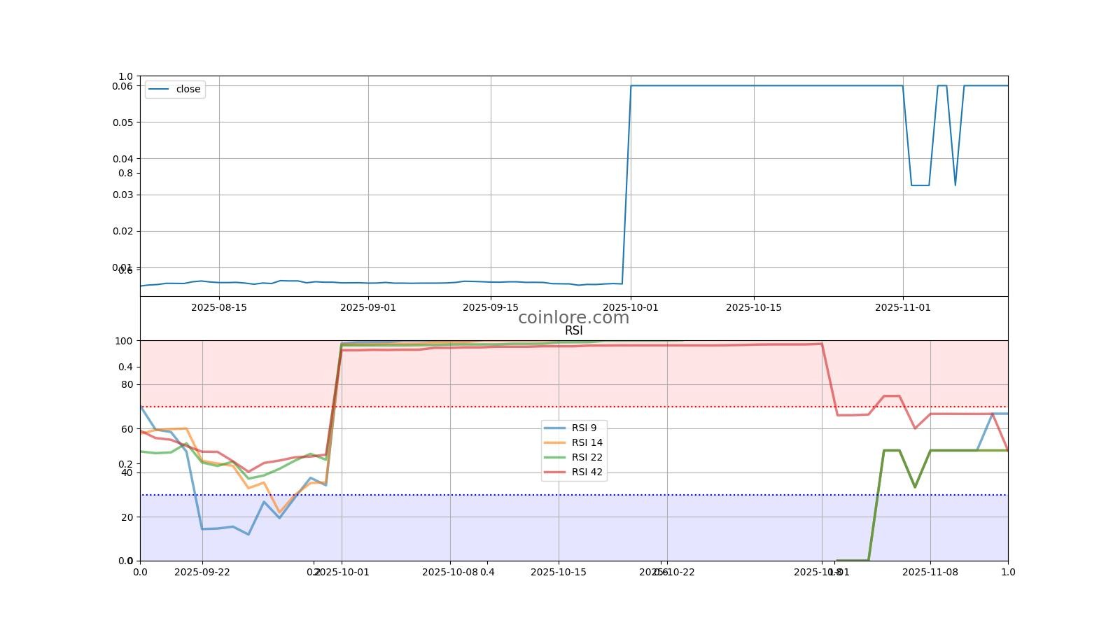 High Performance Blockchain RSI indicator
