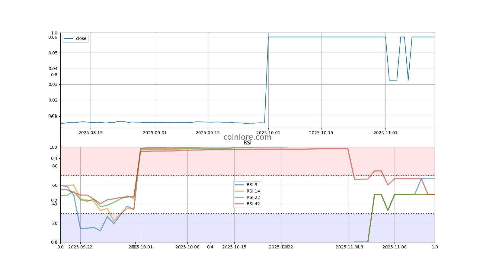 芯链 RSI indicator