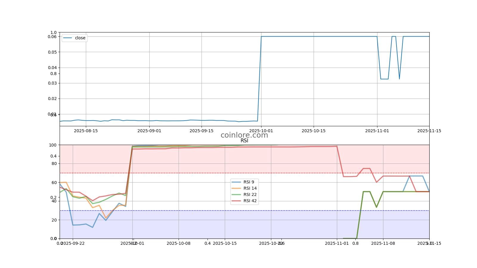 High Performance Blockchain RSI indicator