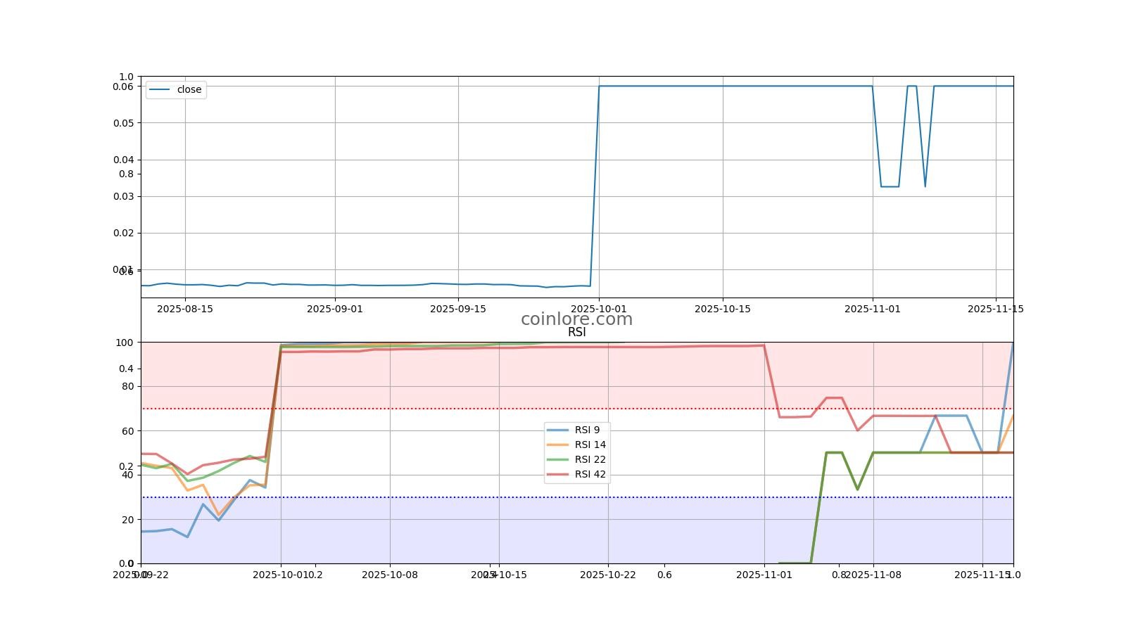 High Performance Blockchain RSI indicator