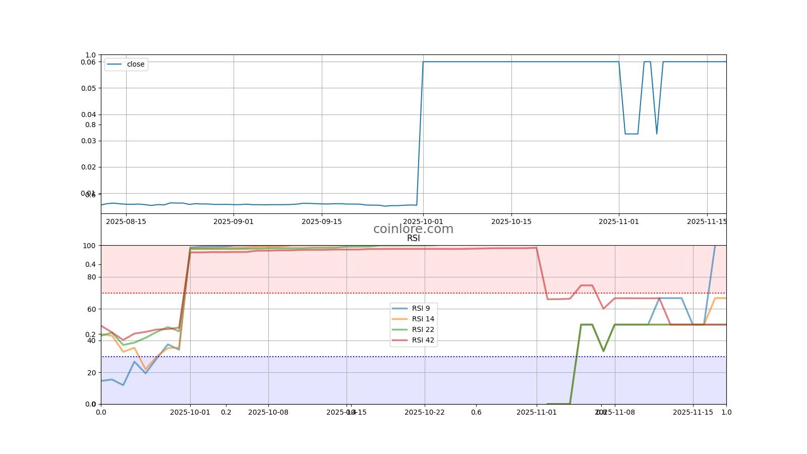 High Performance Blockchain RSI indicator