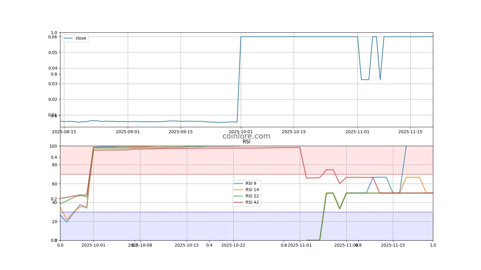 High Performance Blockchain RSI indicator