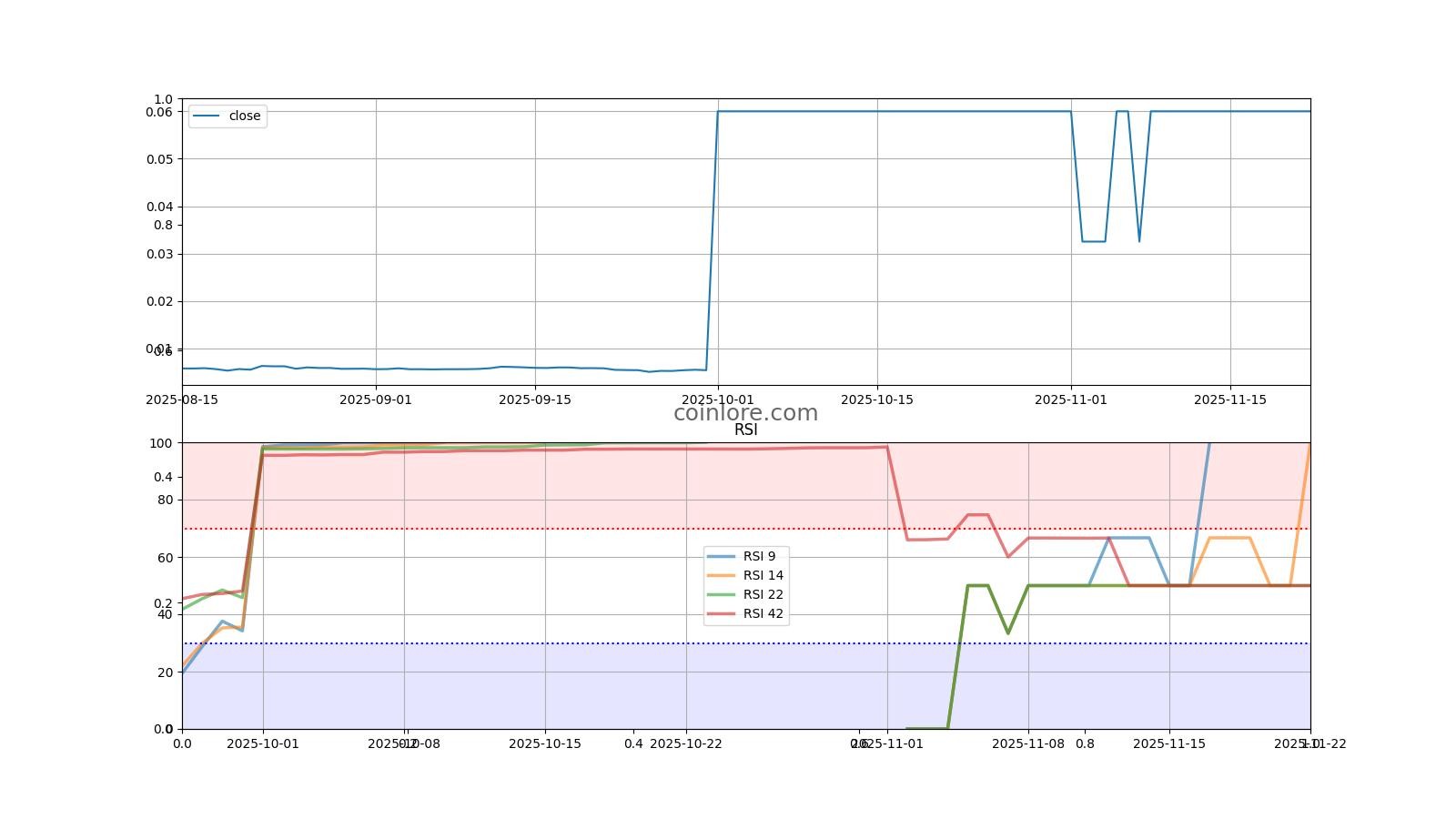 High Performance Blockchain RSI indicator
