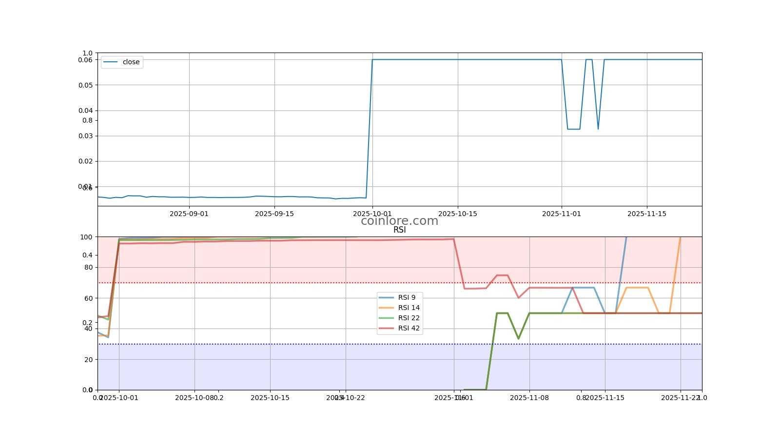 High Performance Blockchain RSI indicator