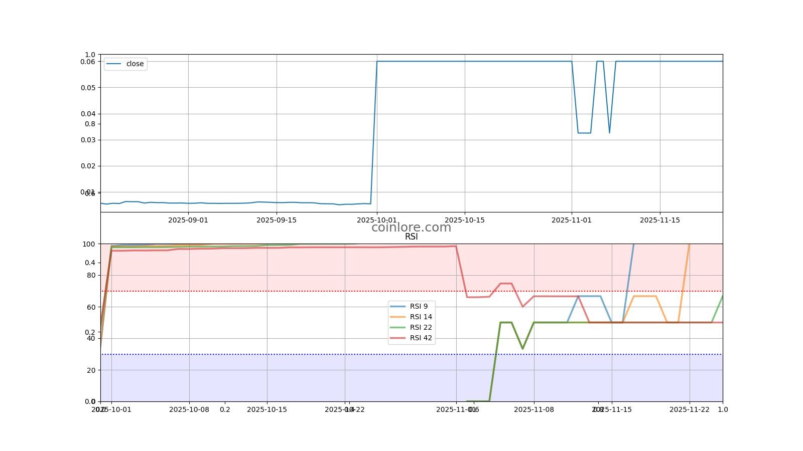 High Performance Blockchain RSI indicator