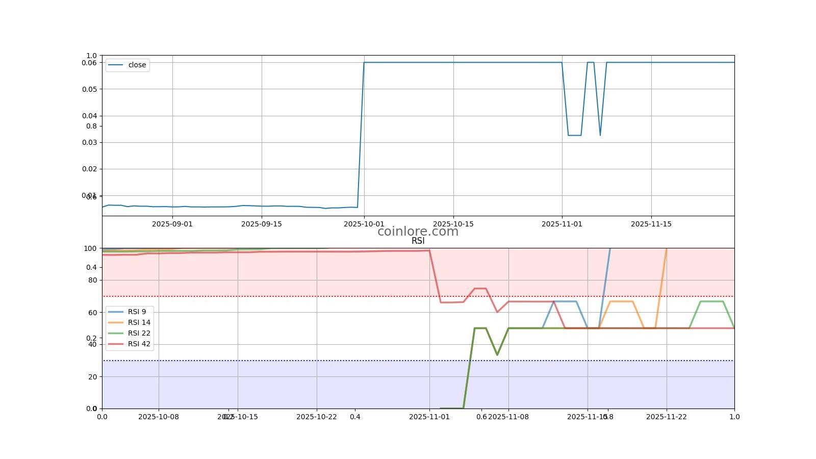 High Performance Blockchain RSI indicator