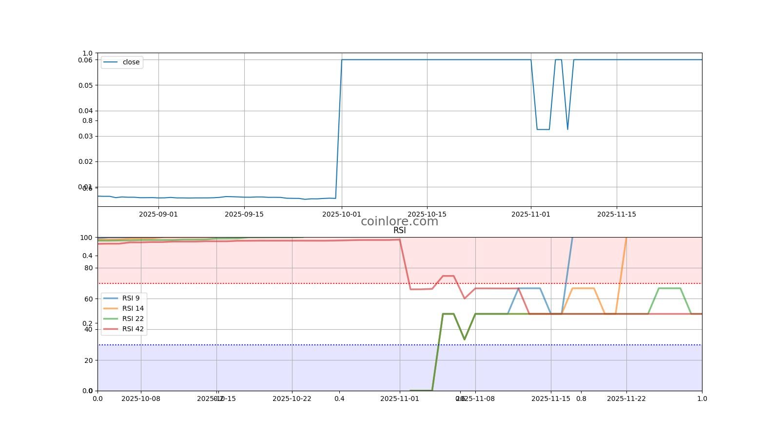 High Performance Blockchain RSI indicator