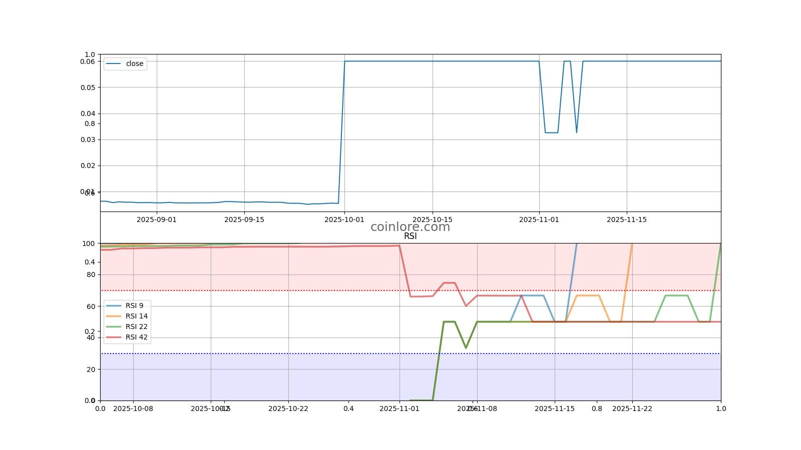 High Performance Blockchain RSI indicator