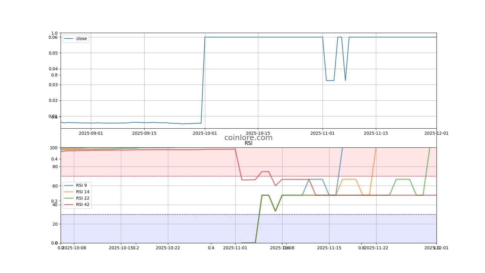 하이 퍼포먼스 블록체인 RSI indicator
