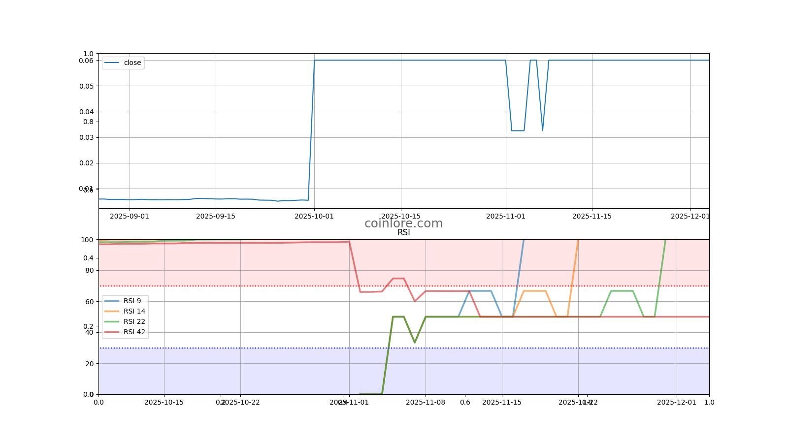 High Performance Blockchain RSI indicator