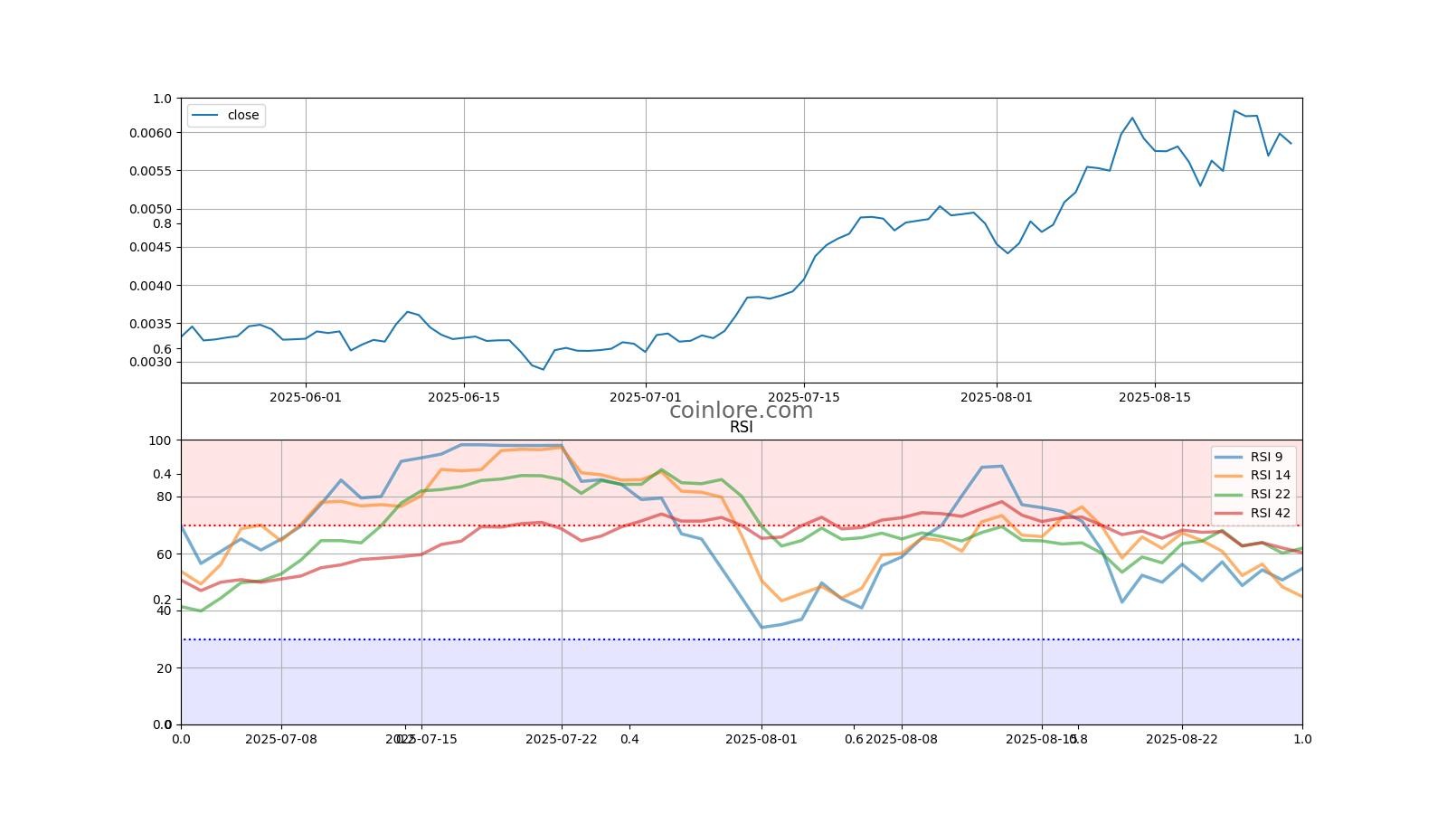 High Performance Blockchain RSI indicator