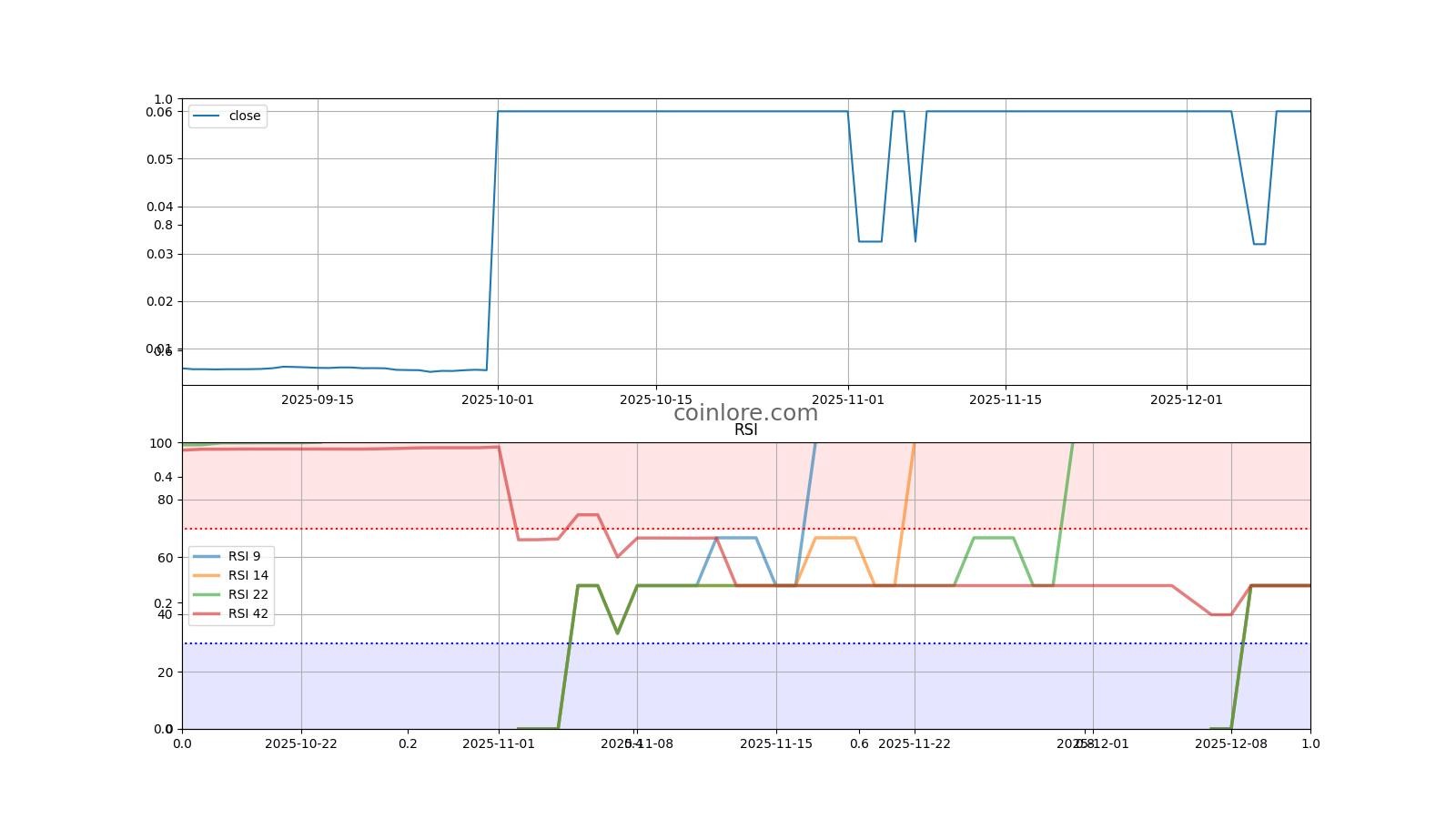 High Performance Blockchain RSI indicator