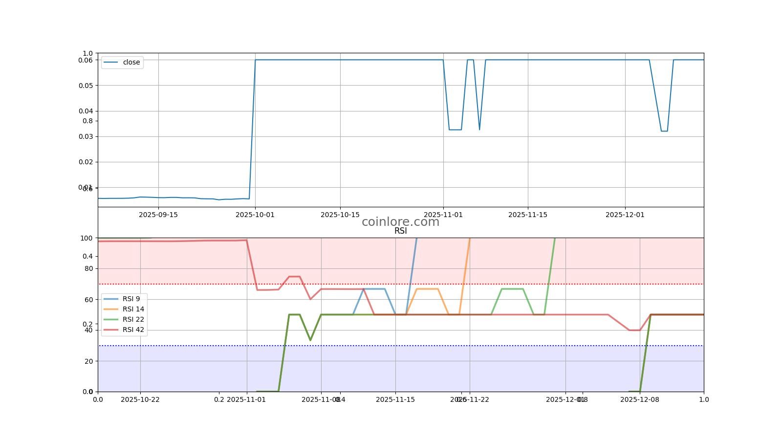 High Performance Blockchain RSI indicator