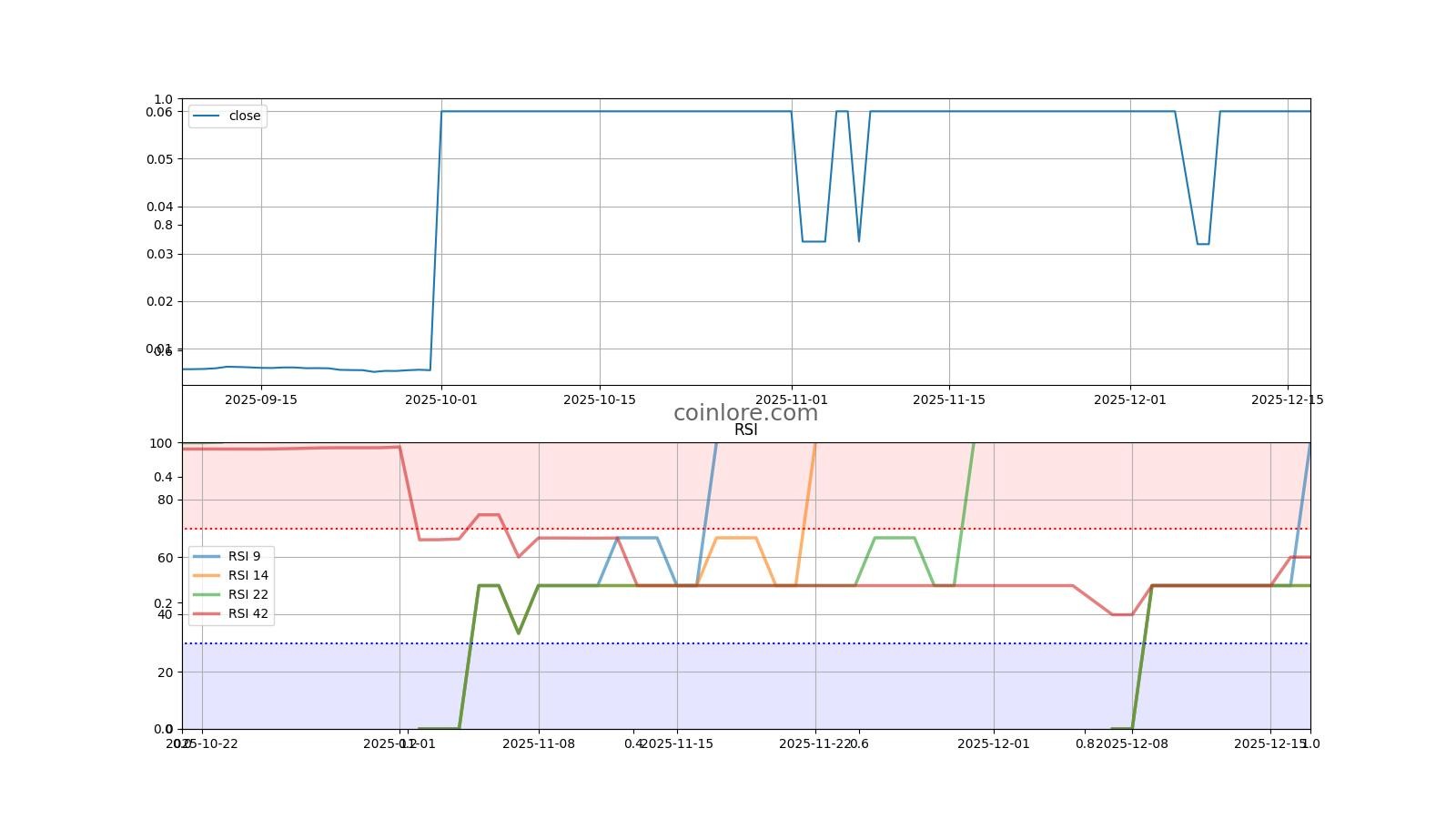 High Performance Blockchain RSI indicator