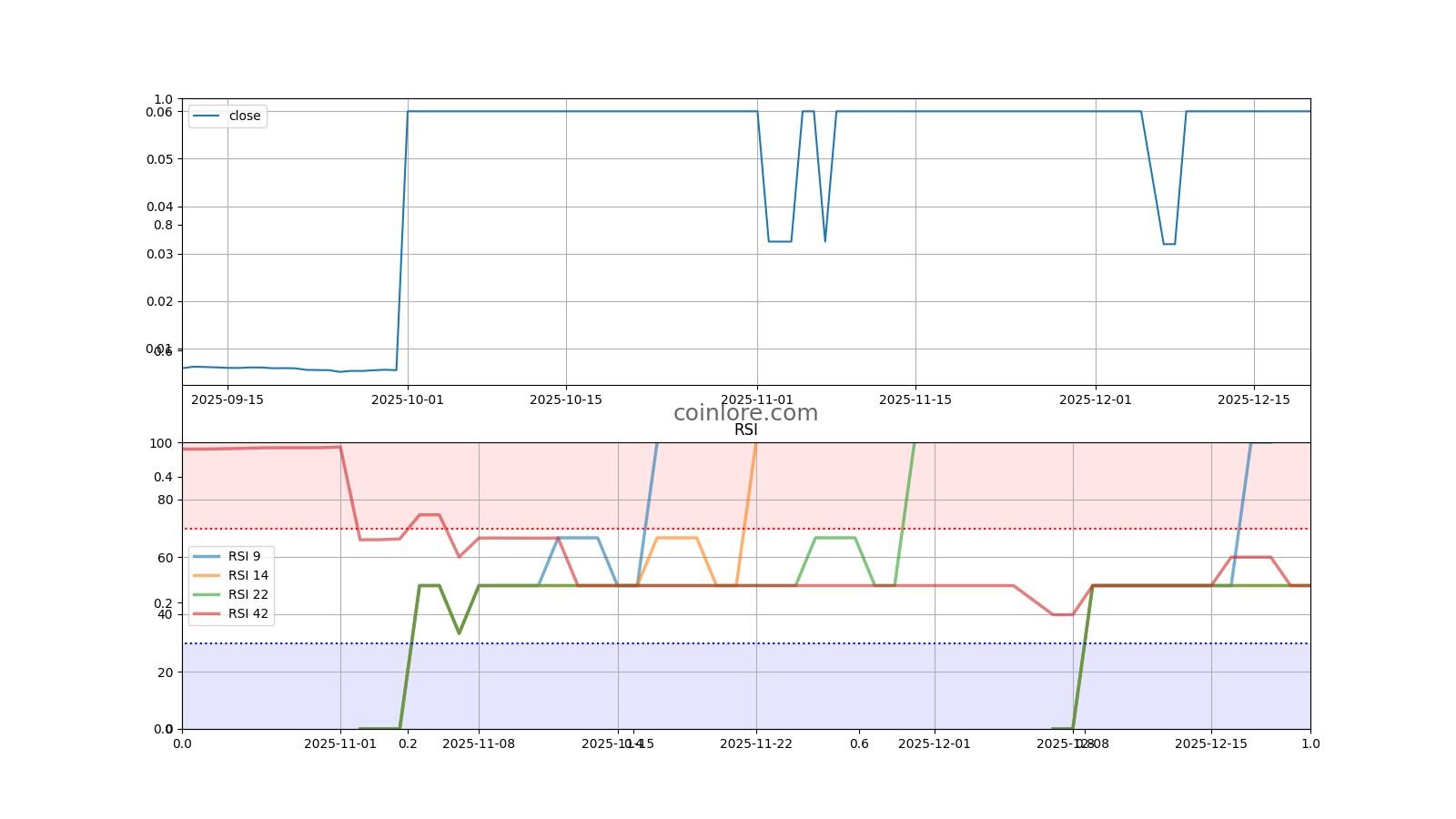 High Performance Blockchain RSI indicator