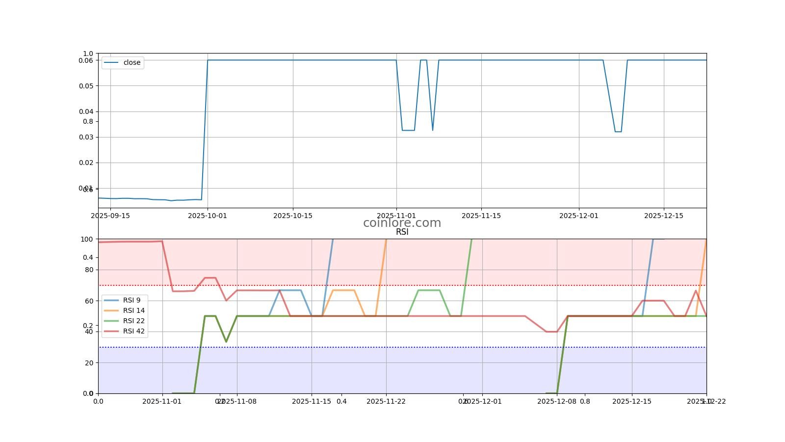 High Performance Blockchain RSI indicator