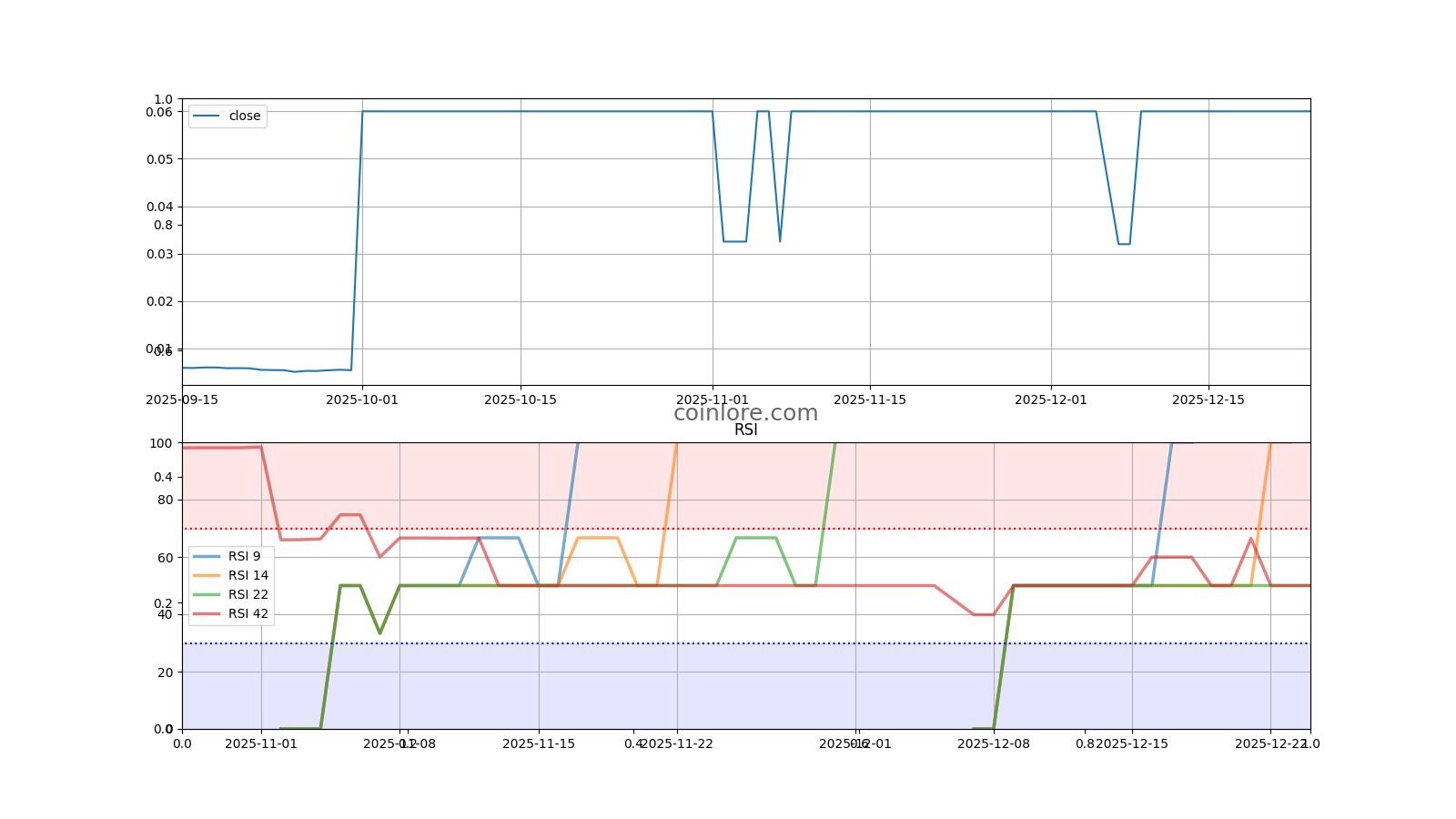 High Performance Blockchain RSI indicator