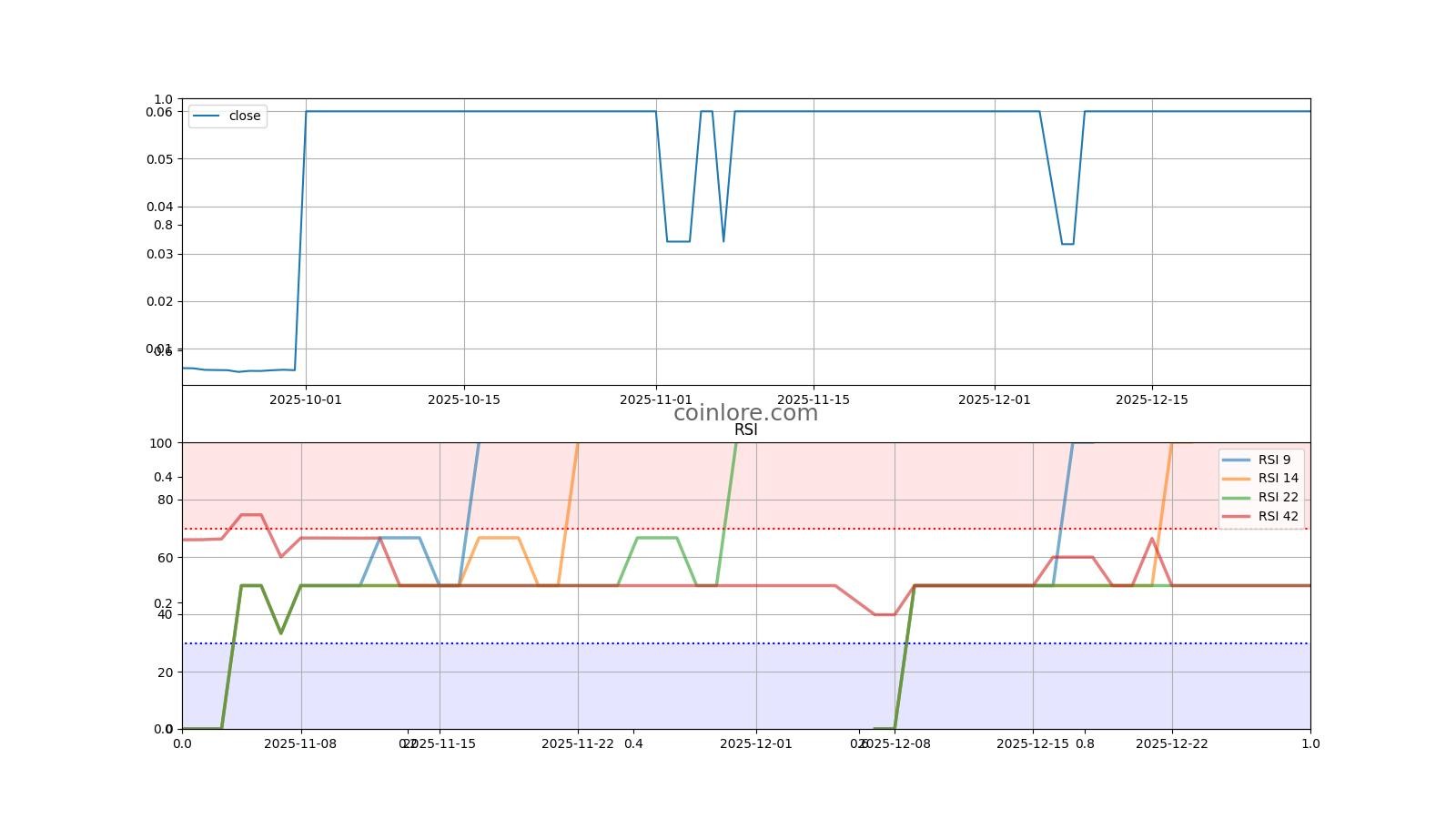 ハイパフォーマンスブロックチェーン RSI indicator