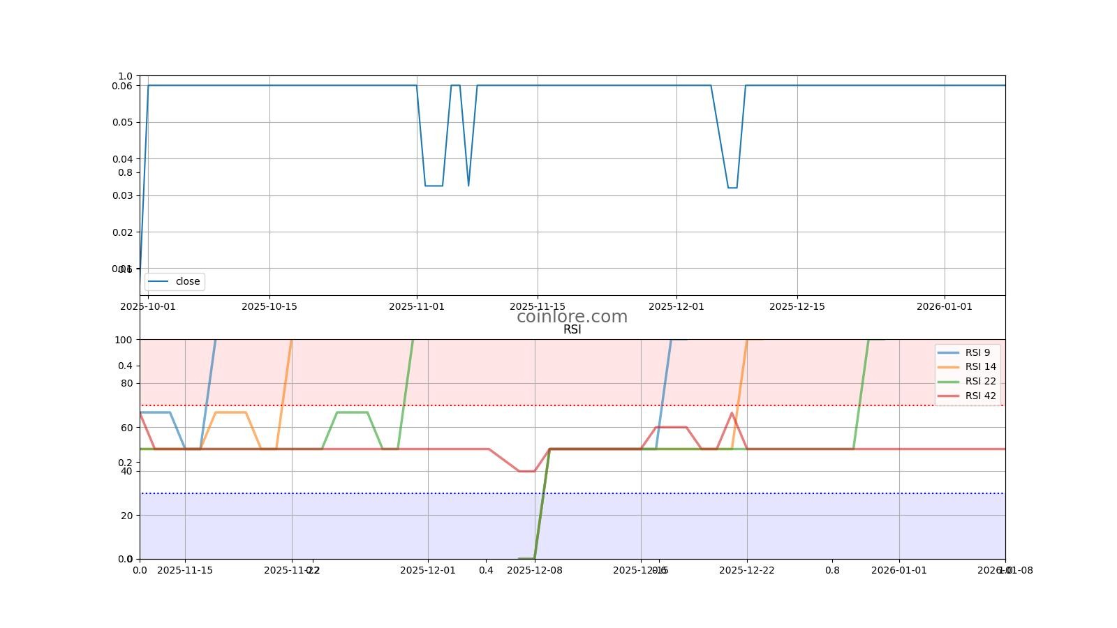 High Performance Blockchain RSI indicator