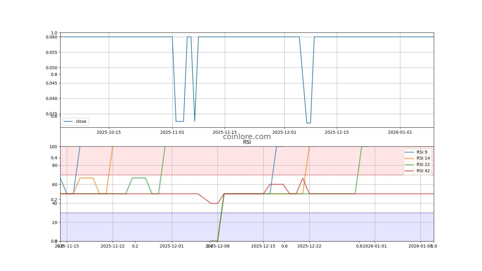 High Performance Blockchain RSI indicator