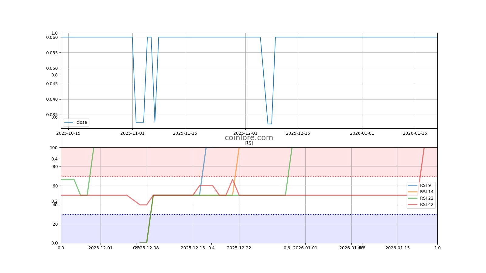 High Performance Blockchain RSI indicator