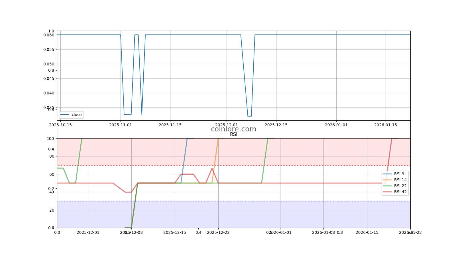 High Performance Blockchain RSI indicator