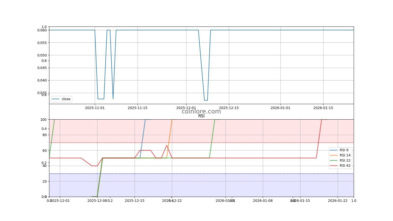 High Performance Blockchain RSI indicator