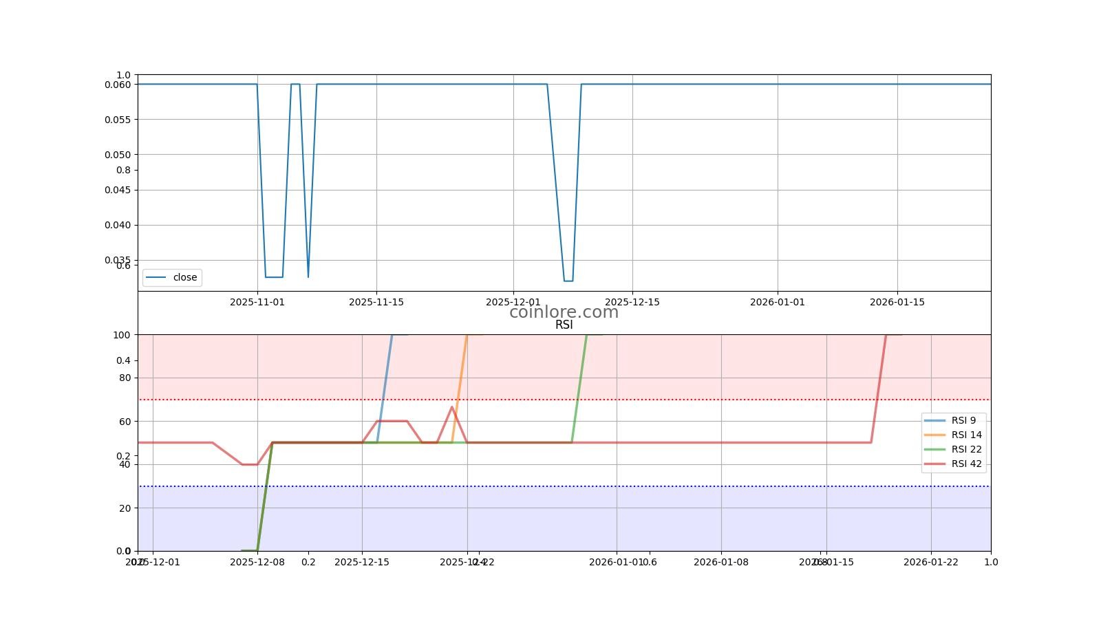 High Performance Blockchain RSI indicator