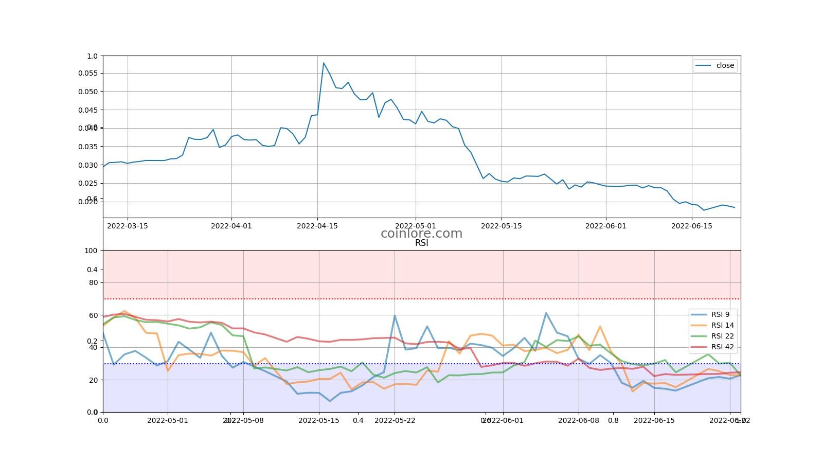 High Performance Blockchain RSI indicator