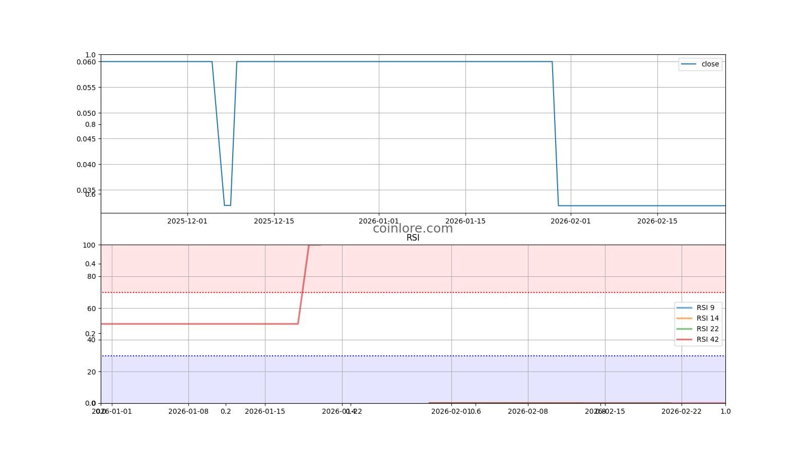 High Performance Blockchain RSI indicator