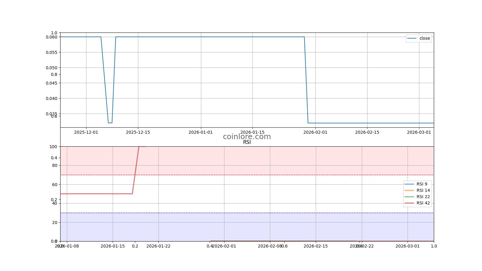 High Performance Blockchain RSI indicator