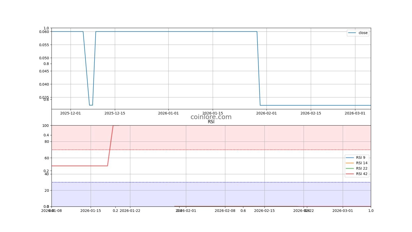 High Performance Blockchain RSI indicator