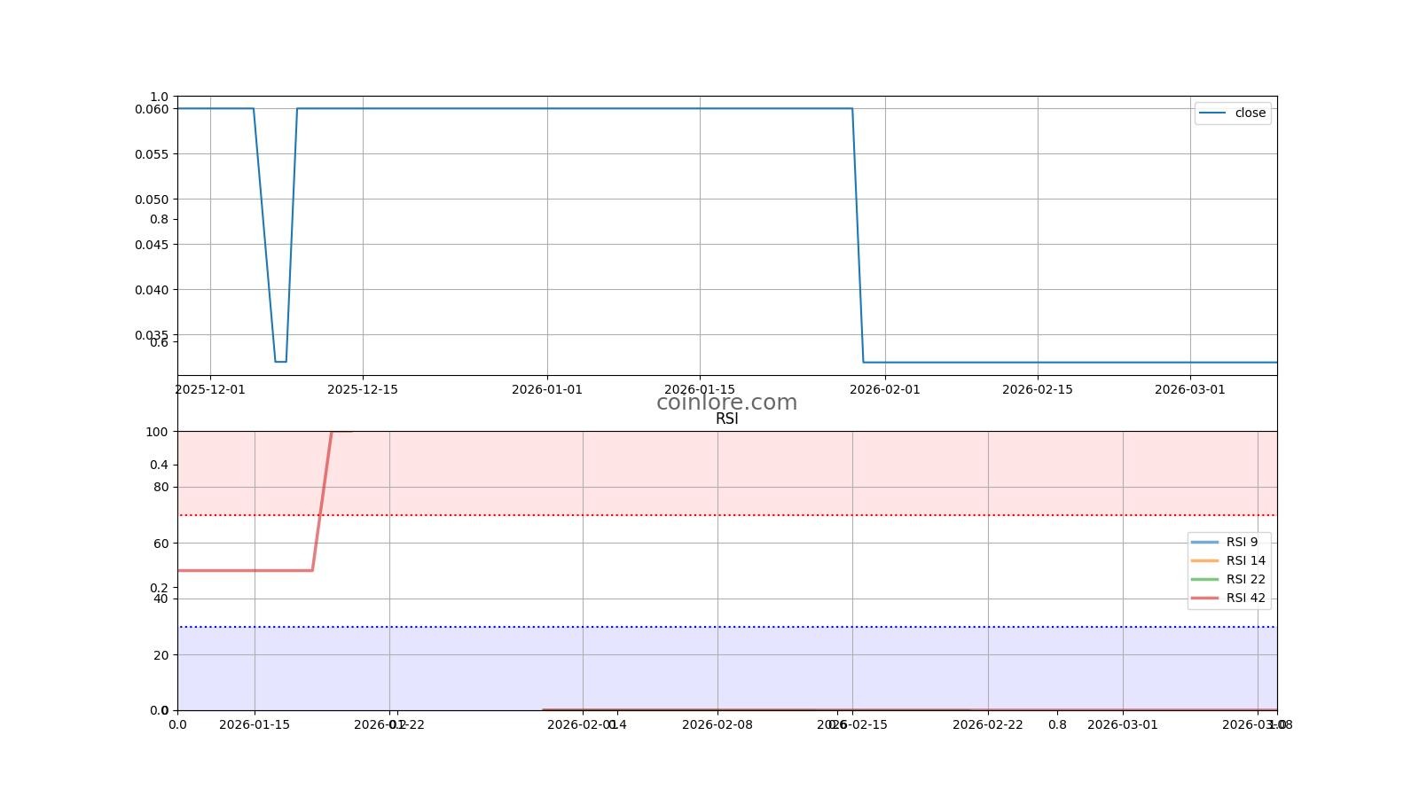 High Performance Blockchain RSI indicator