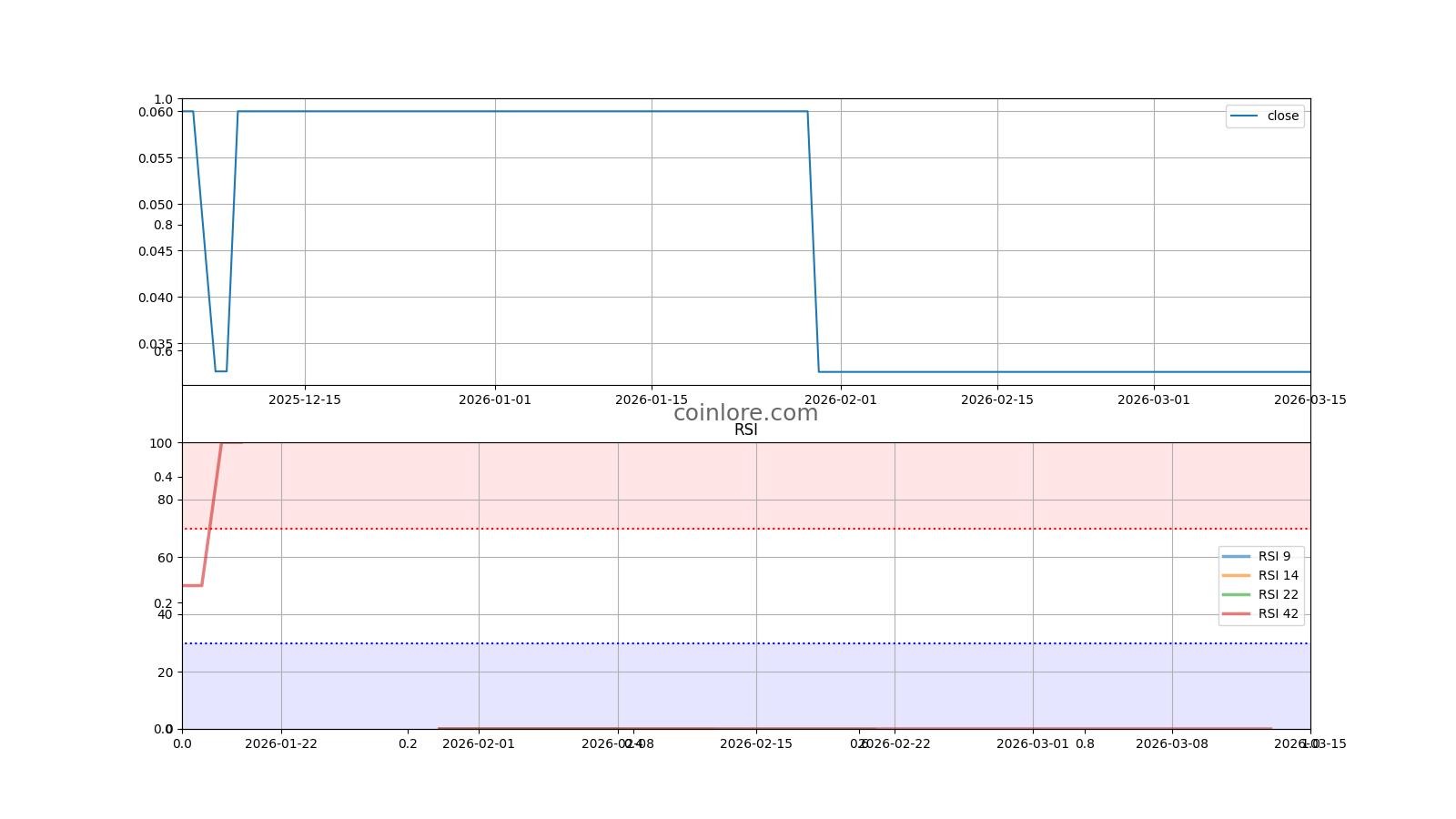 High Performance Blockchain RSI indicator