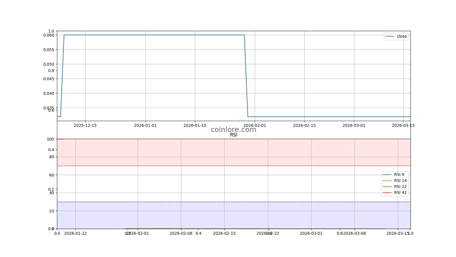 하이 퍼포먼스 블록체인 RSI indicator