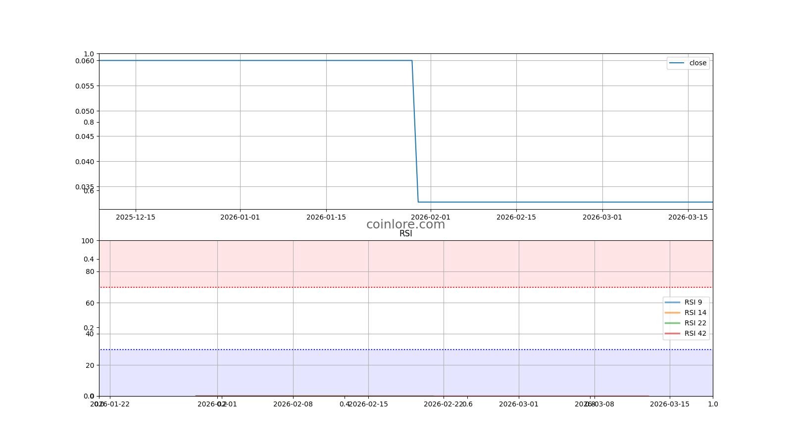High Performance Blockchain RSI indicator