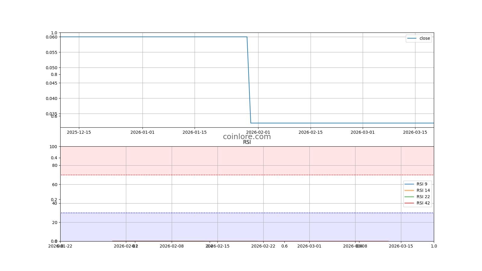 High Performance Blockchain RSI indicator