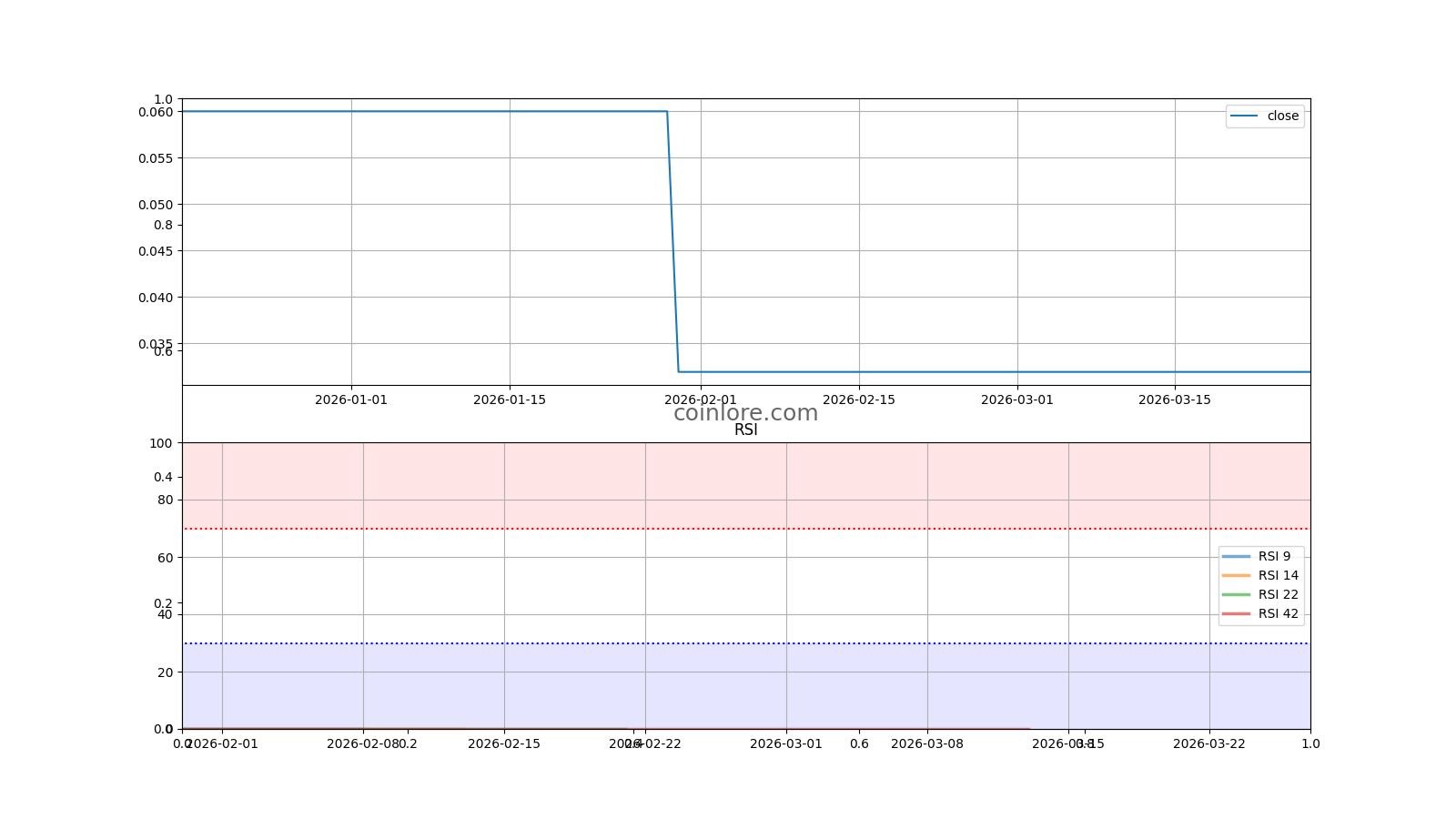 High Performance Blockchain RSI indicator